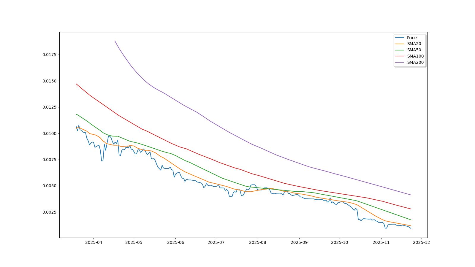 Joule Simple Moving Averages
