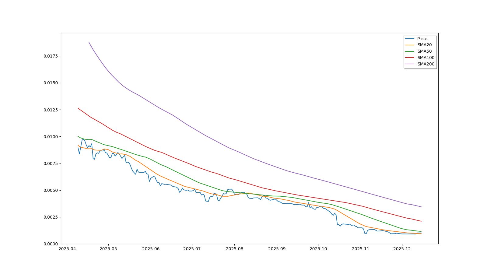 Joule Simple Moving Averages