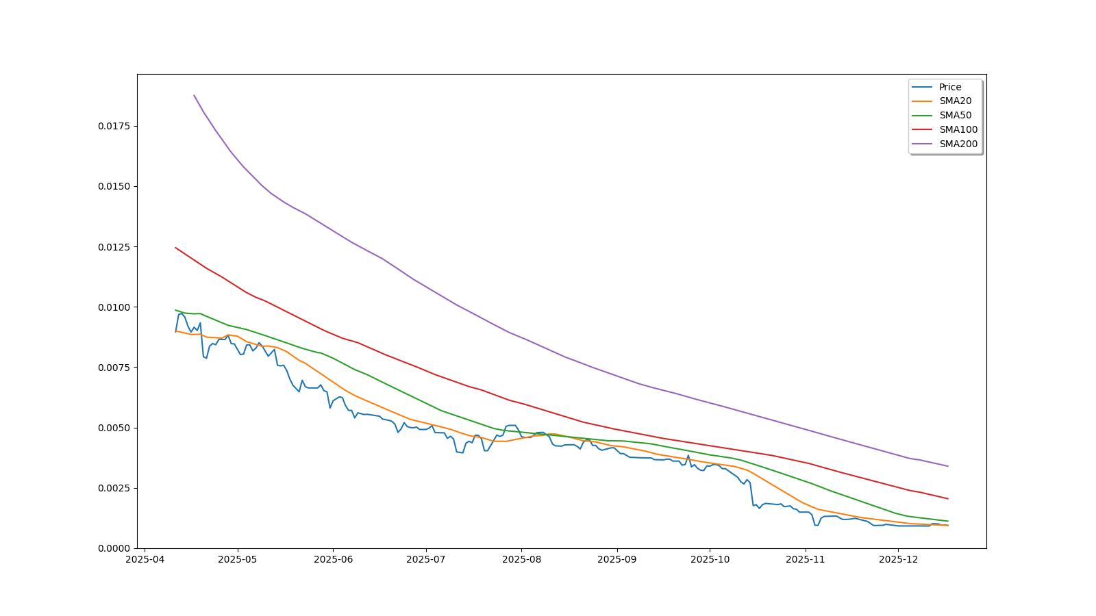 Joule Simple Moving Averages