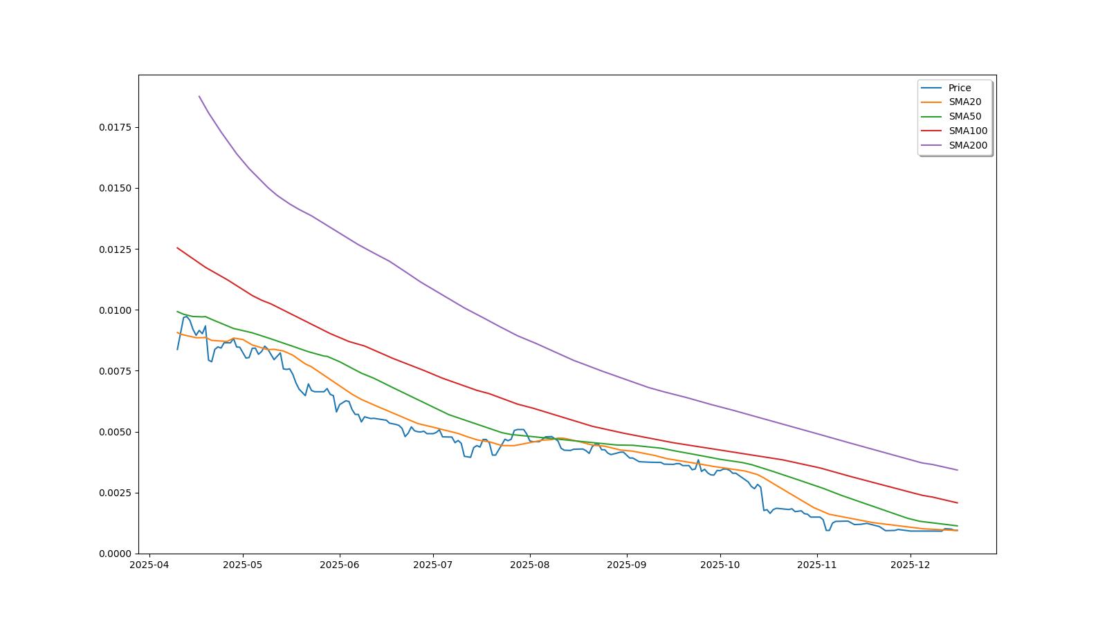 Joule Simple Moving Averages