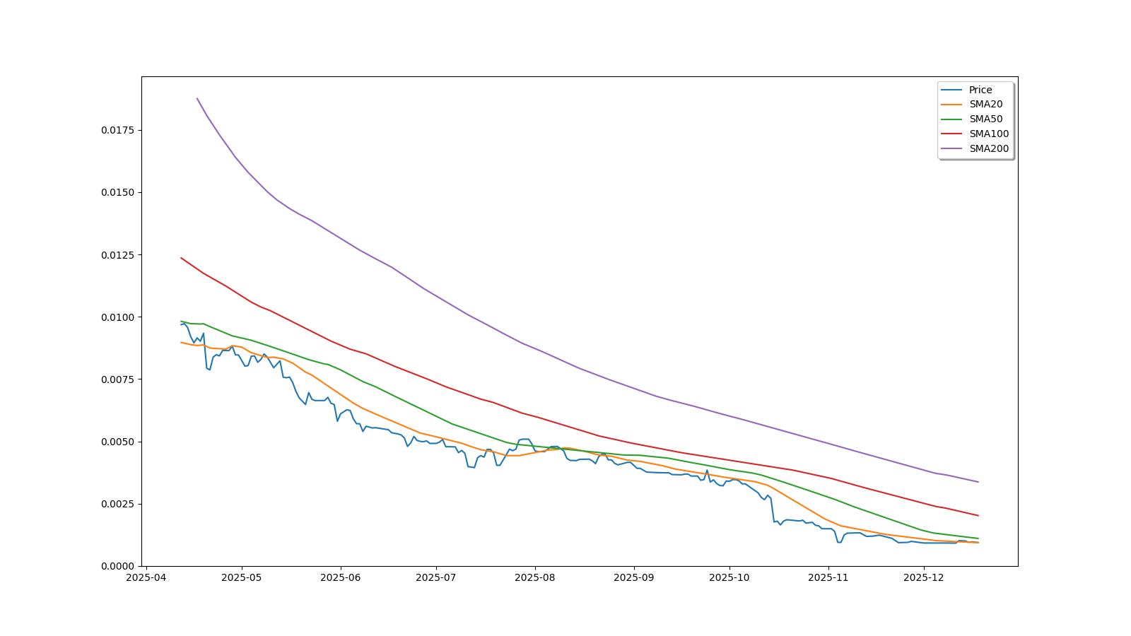 Joule Simple Moving Averages