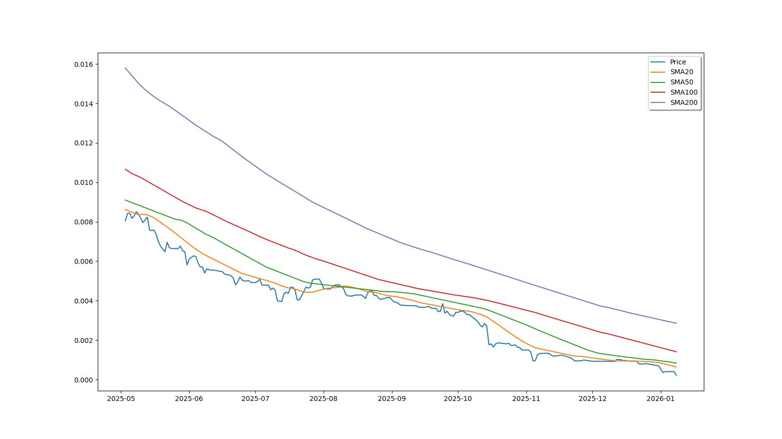 Joule Simple Moving Averages