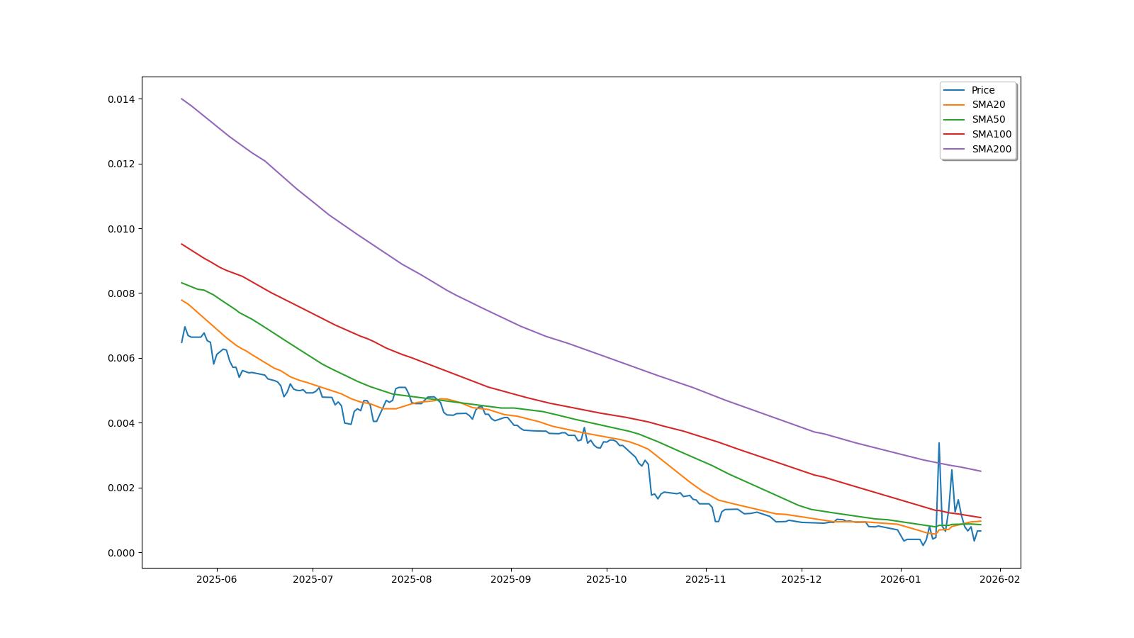 Joule Simple Moving Averages