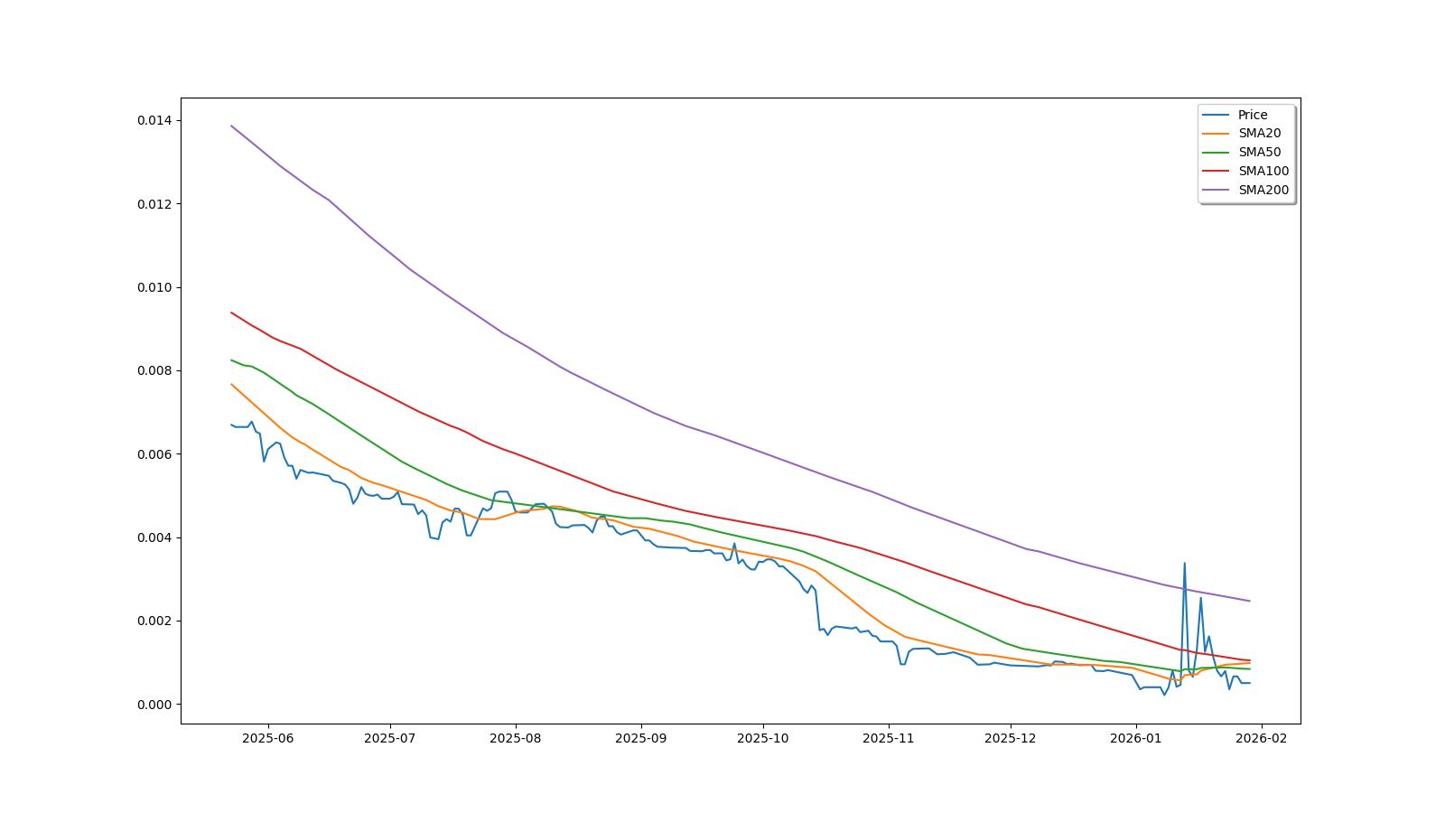 Joule Simple Moving Averages