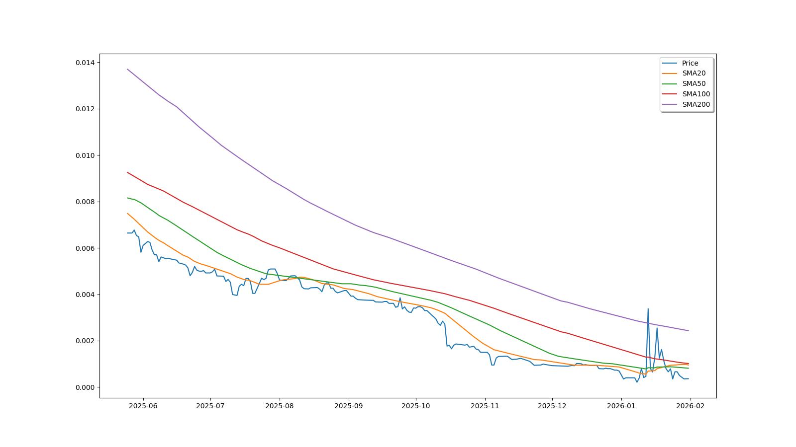 Joule Simple Moving Averages