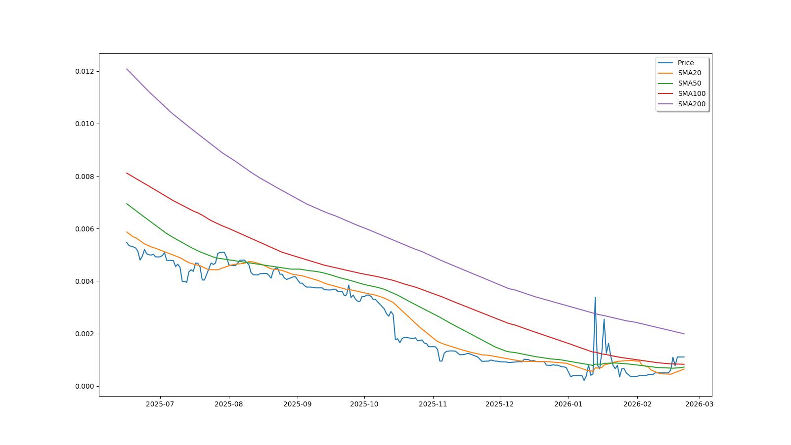 Joule Simple Moving Averages