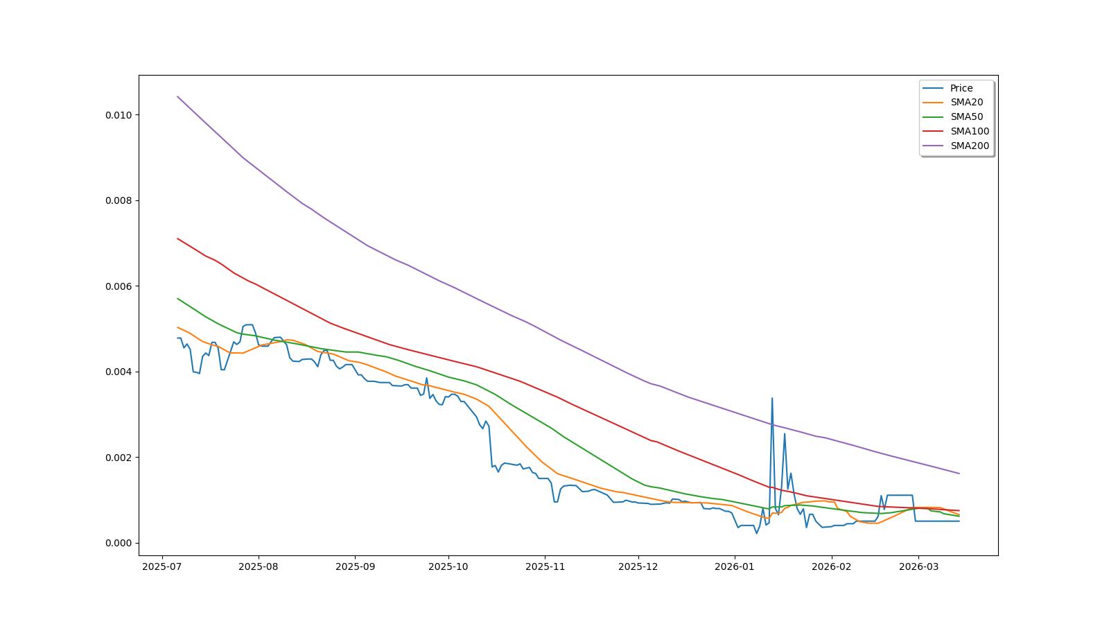 Joule Simple Moving Averages