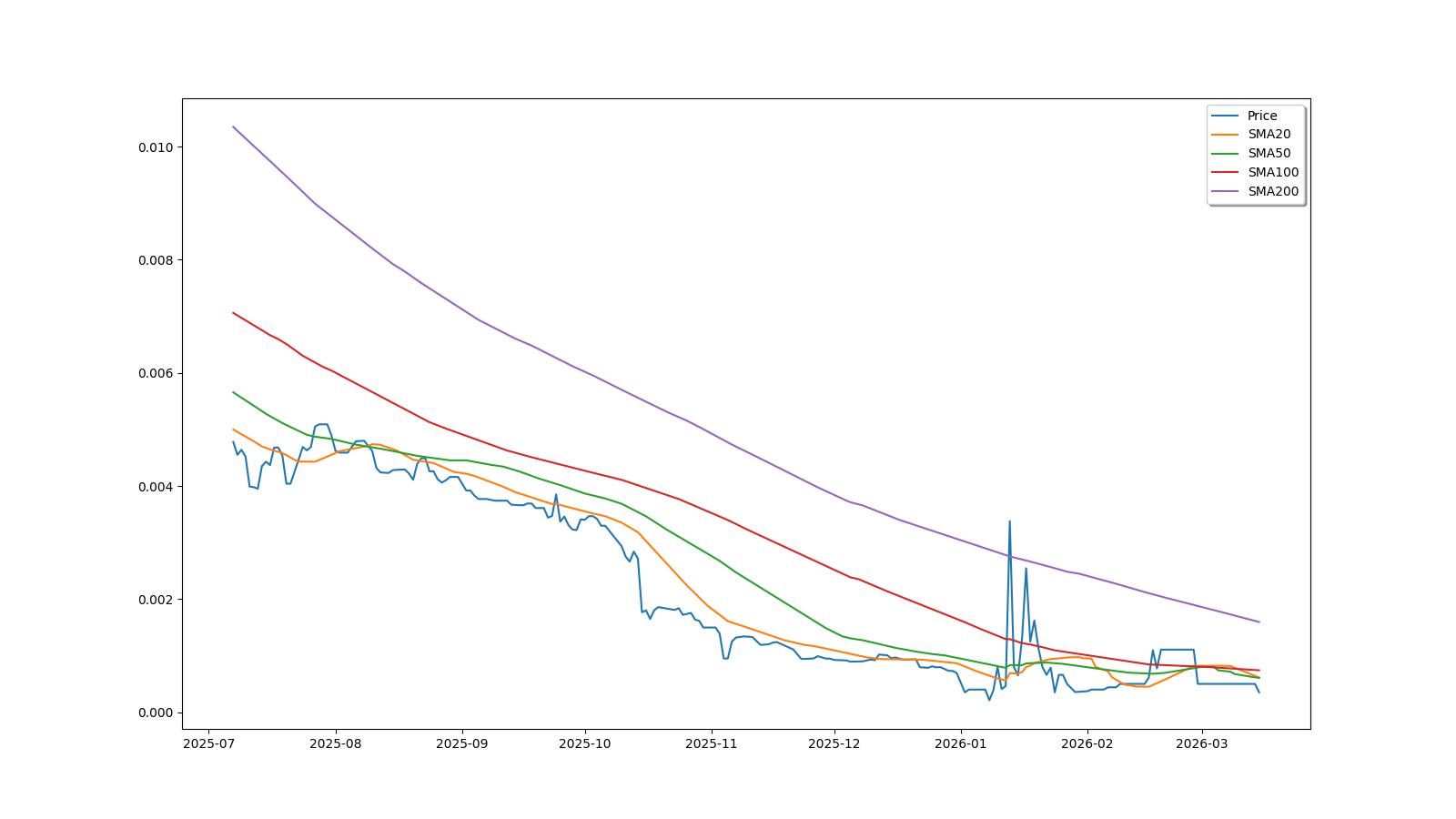 Joule Simple Moving Averages