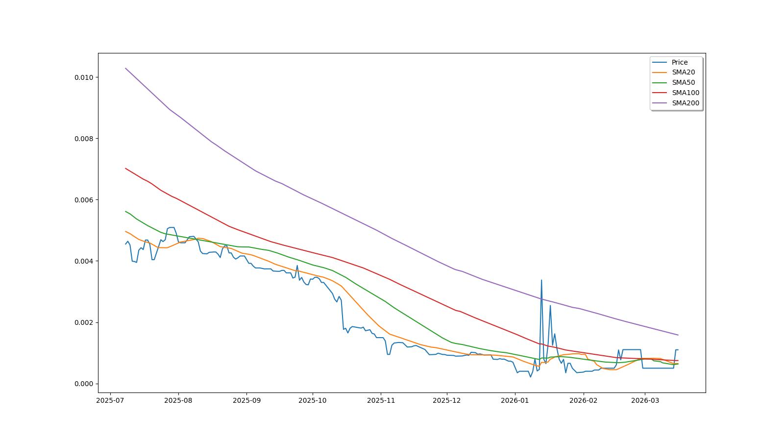 Joule Simple Moving Averages