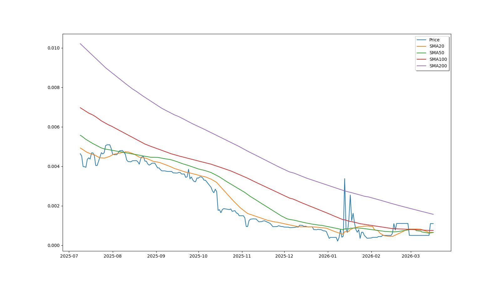 Joule Simple Moving Averages