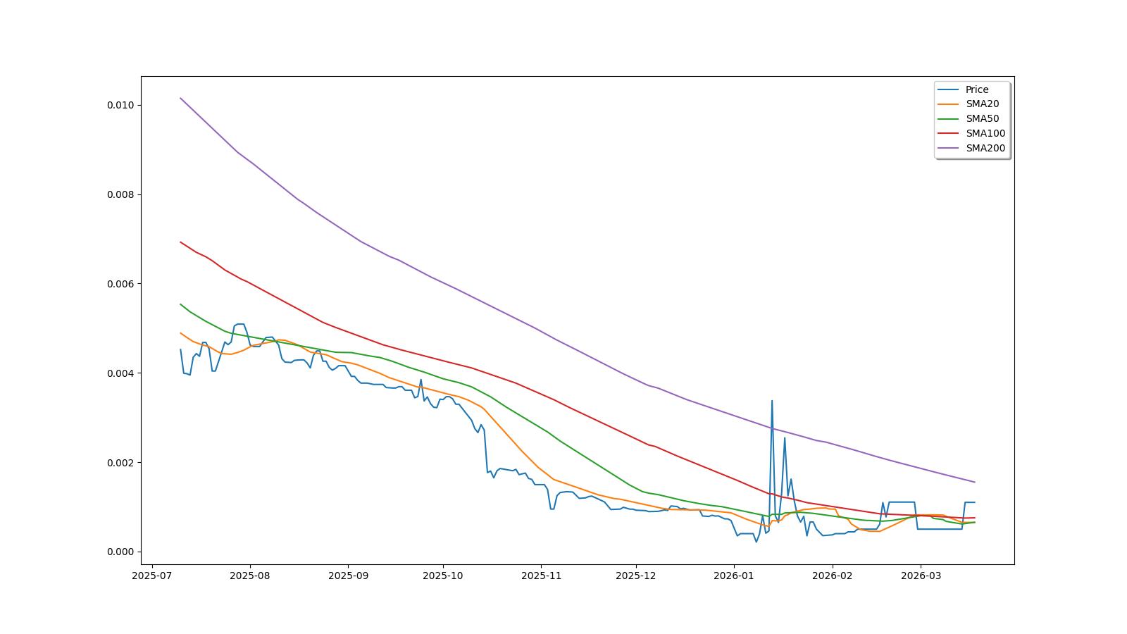 Joule Simple Moving Averages