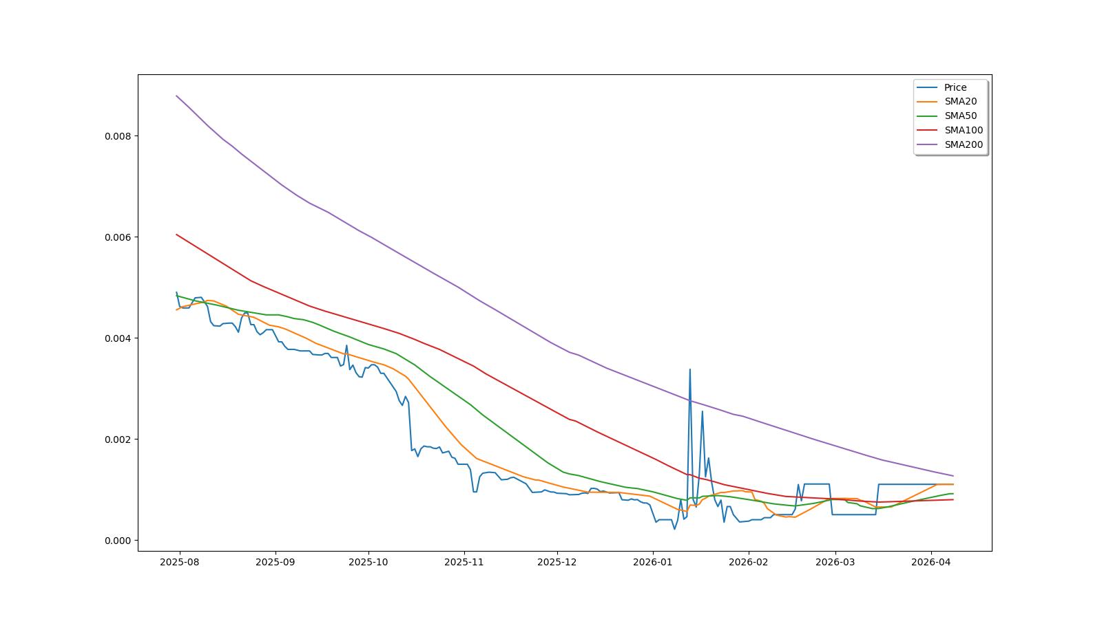 Joule Simple Moving Averages