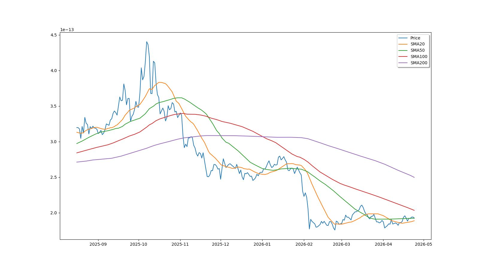 King Bonk Simple Moving Averages
