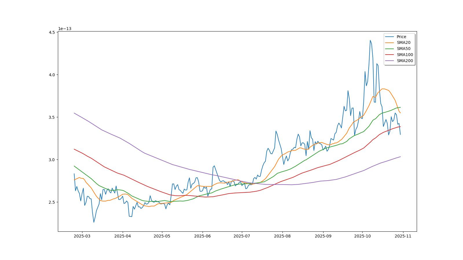 King Bonk Simple Moving Averages