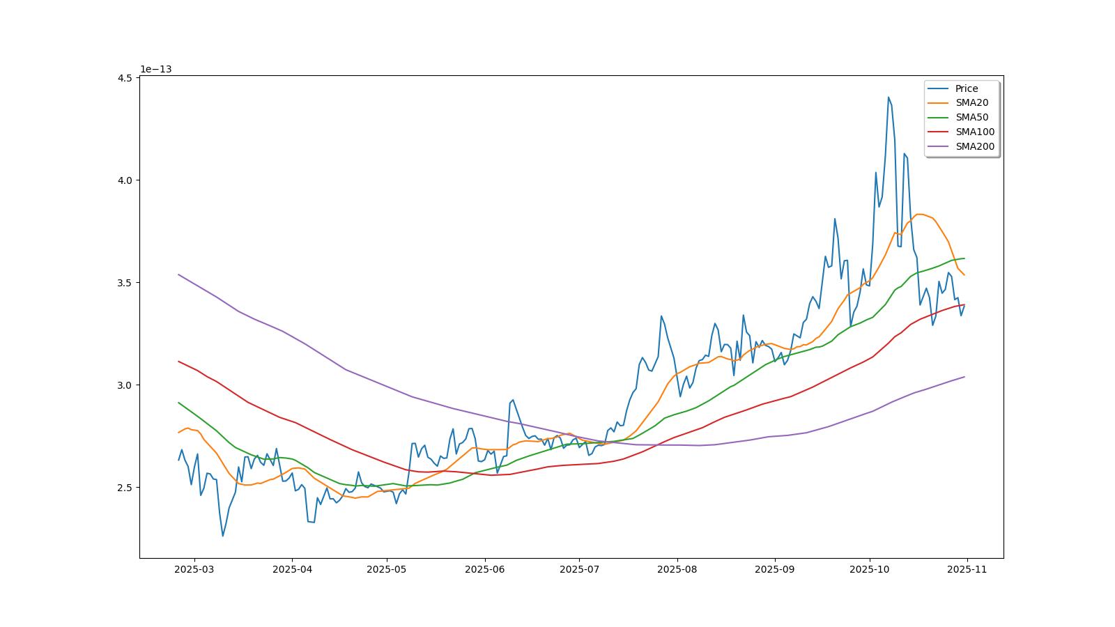 King Bonk Simple Moving Averages