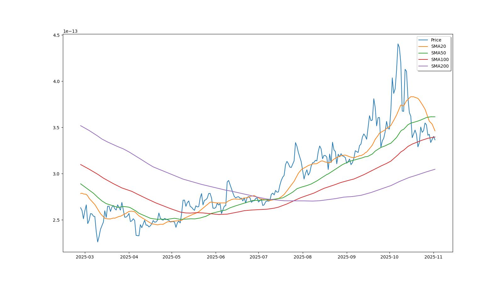 King Bonk Simple Moving Averages