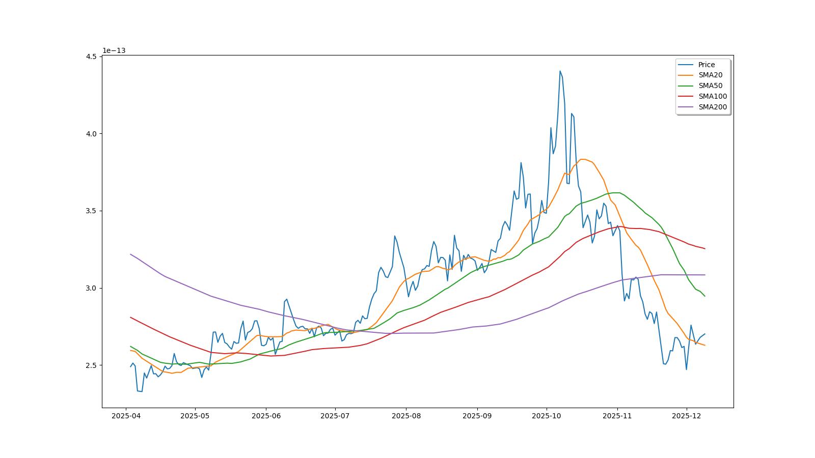King Bonk Simple Moving Averages