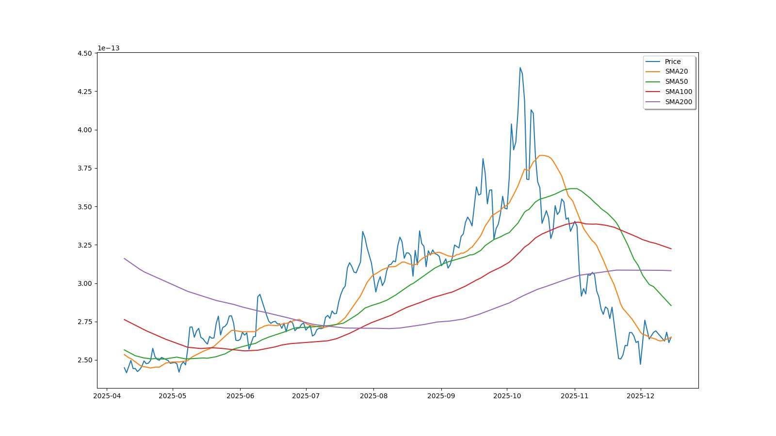 King Bonk Simple Moving Averages