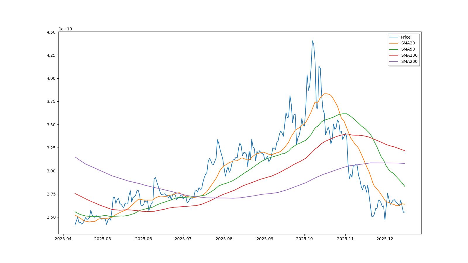King Bonk Simple Moving Averages