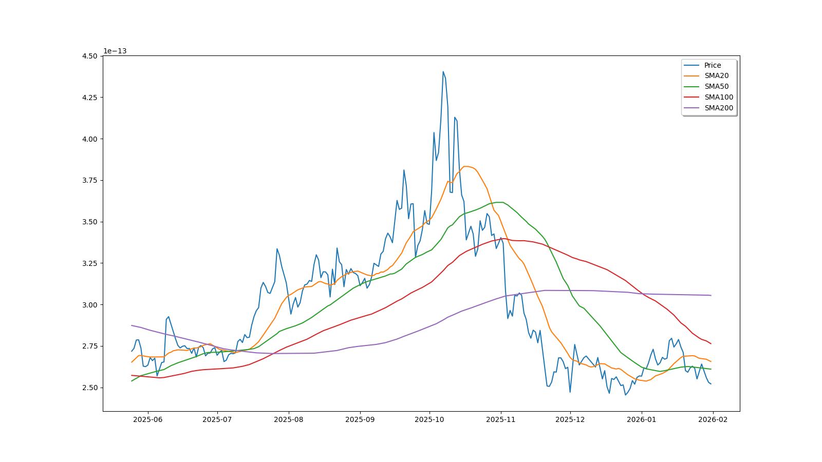 King Bonk Simple Moving Averages