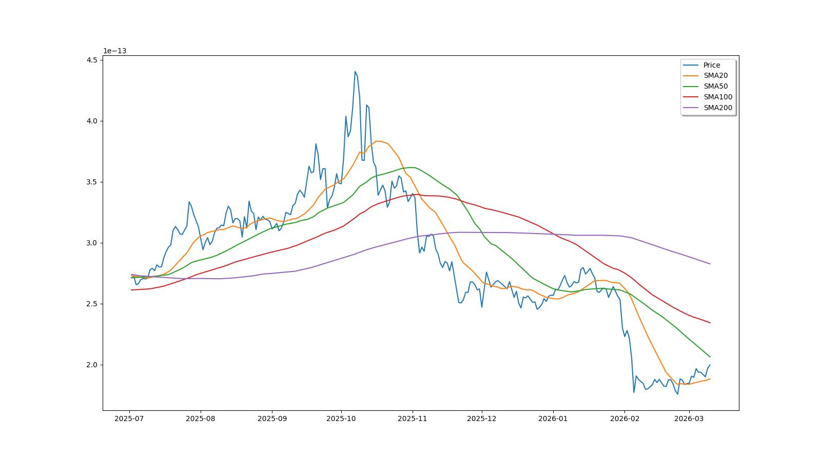 King Bonk Simple Moving Averages