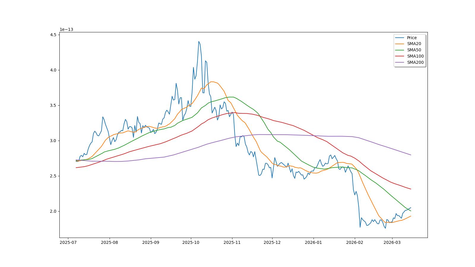 King Bonk Simple Moving Averages