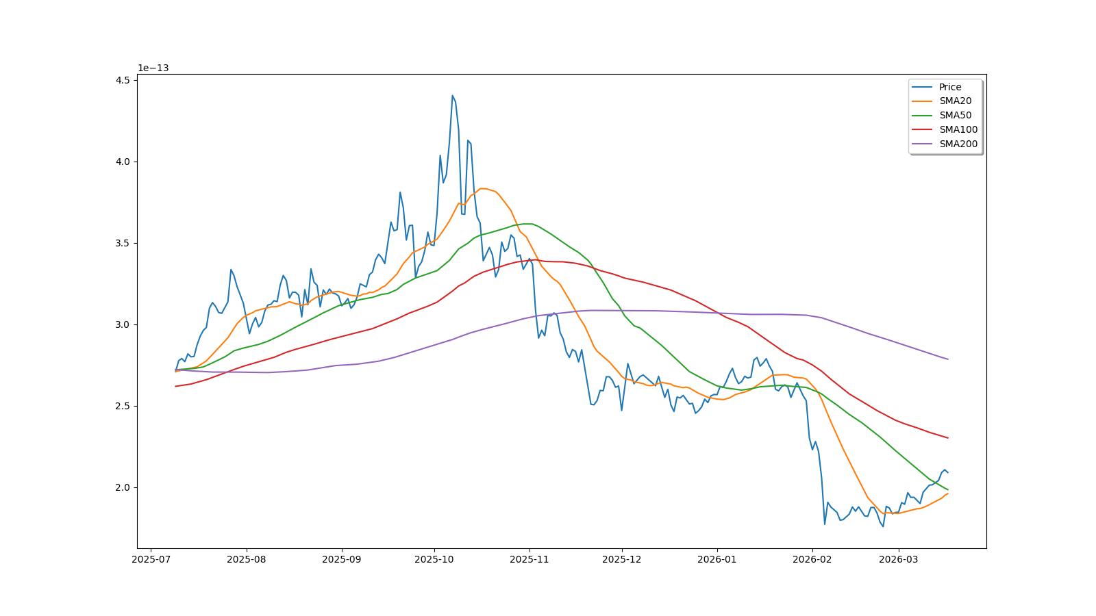 King Bonk Simple Moving Averages