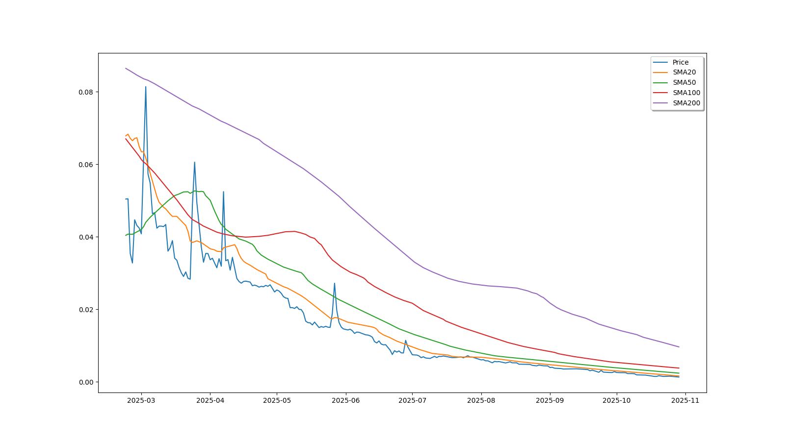 King DAG Simple Moving Averages