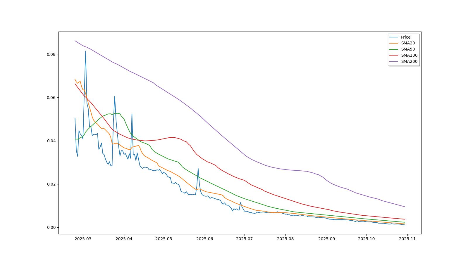 King DAG Simple Moving Averages