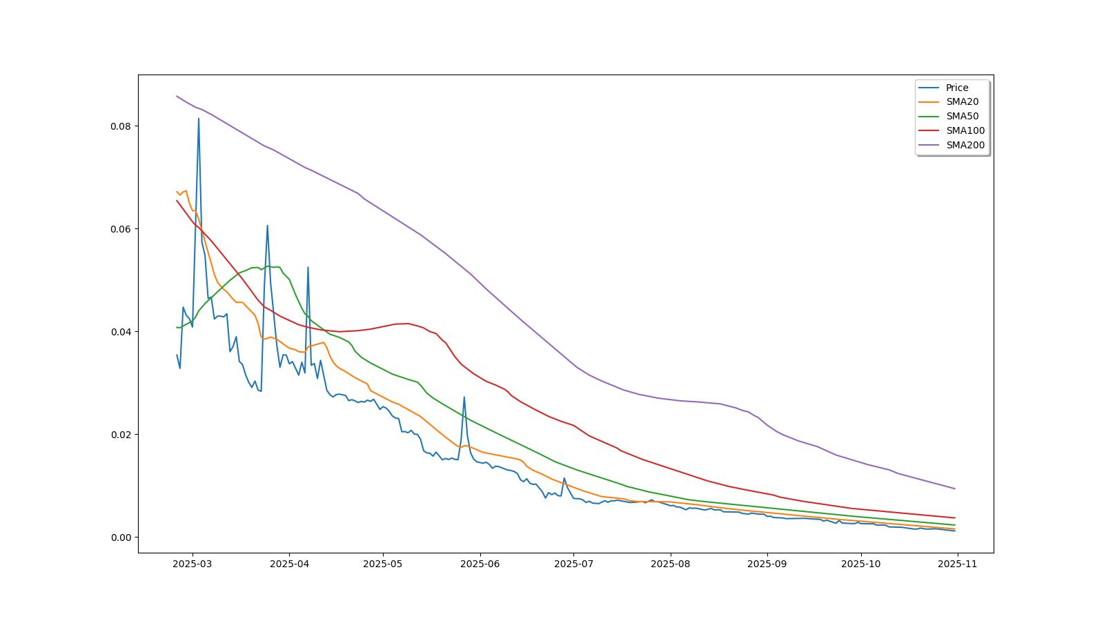 King DAG Simple Moving Averages