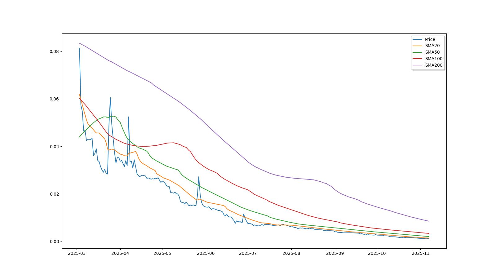 King DAG Simple Moving Averages