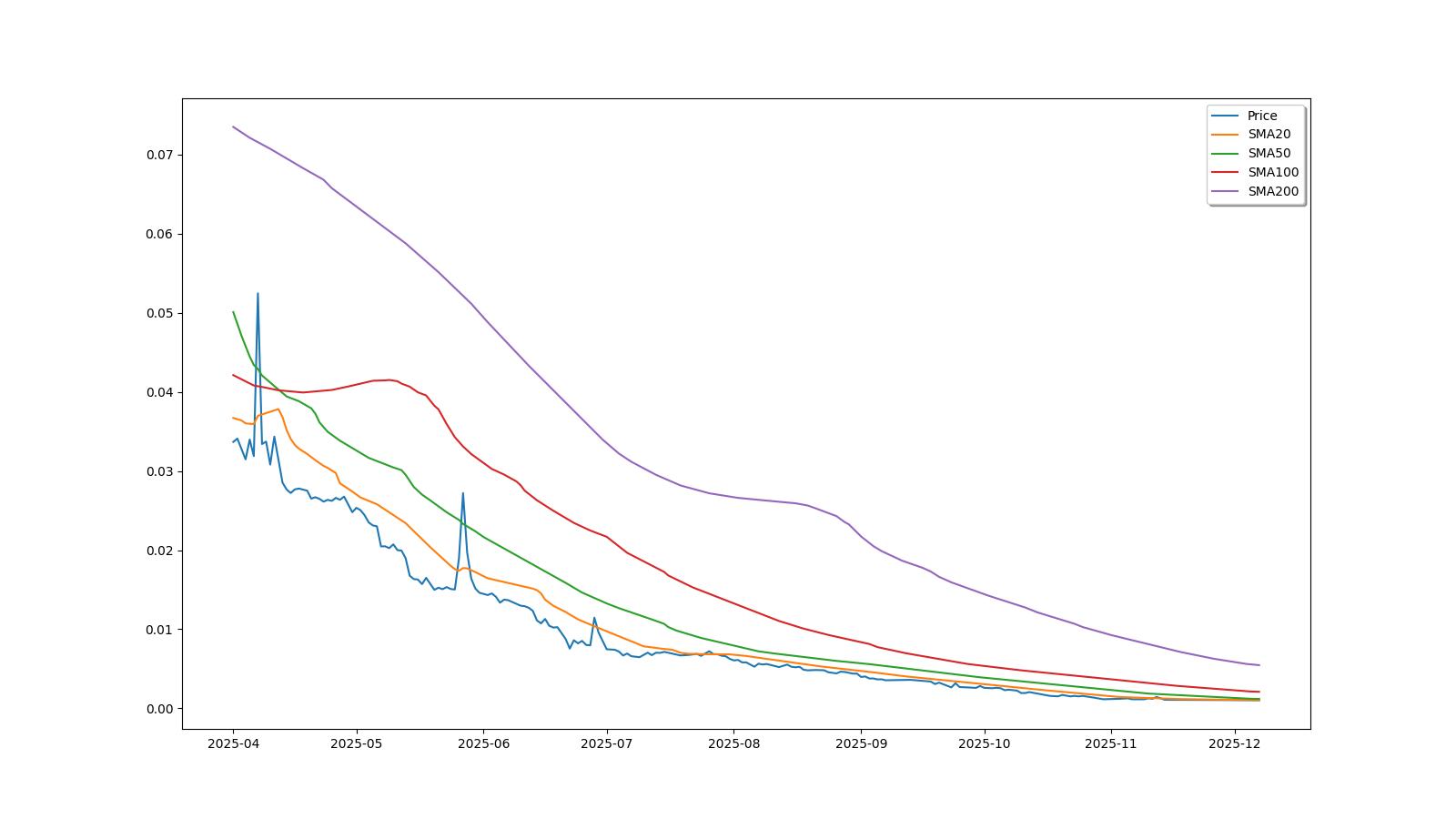 King DAG Simple Moving Averages