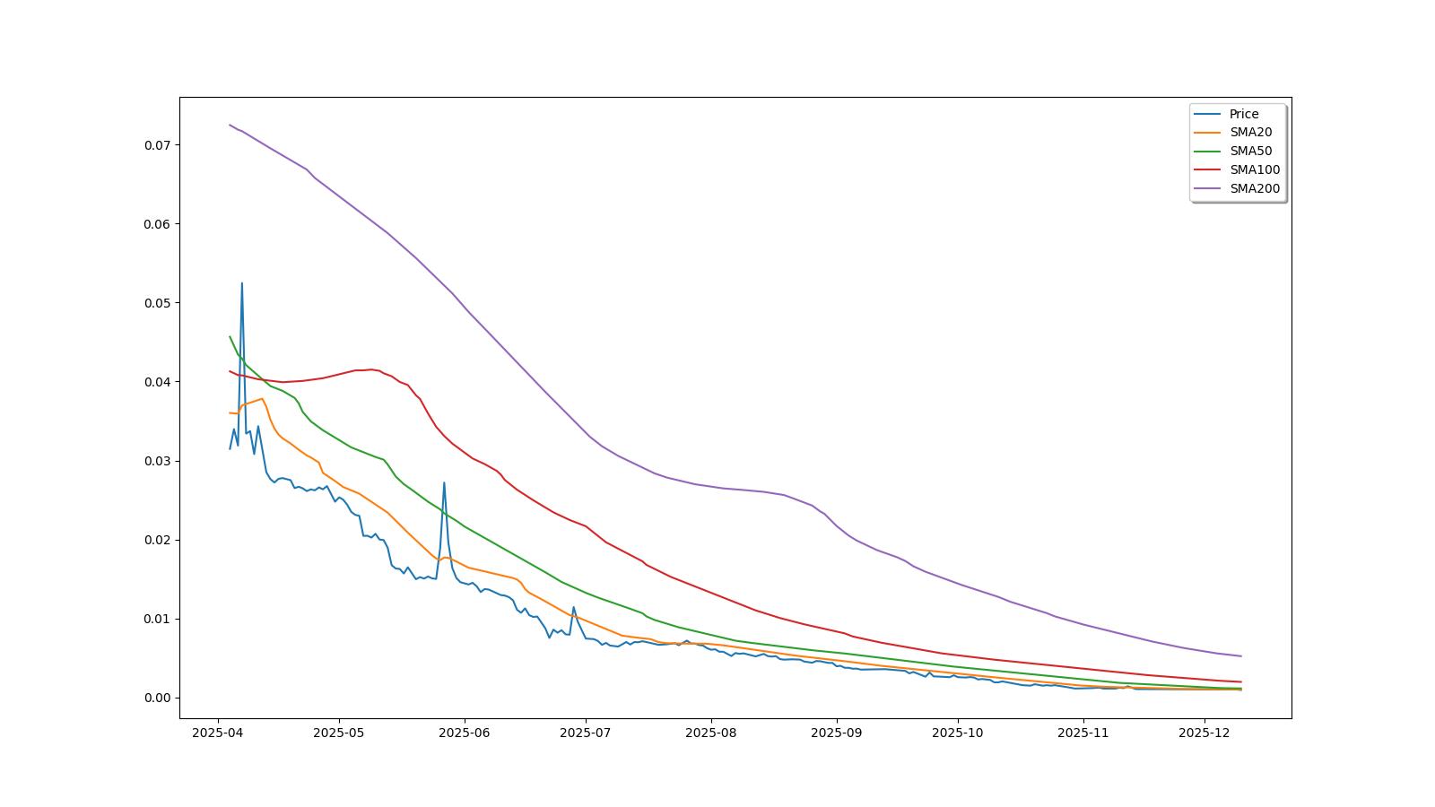 King DAG Simple Moving Averages