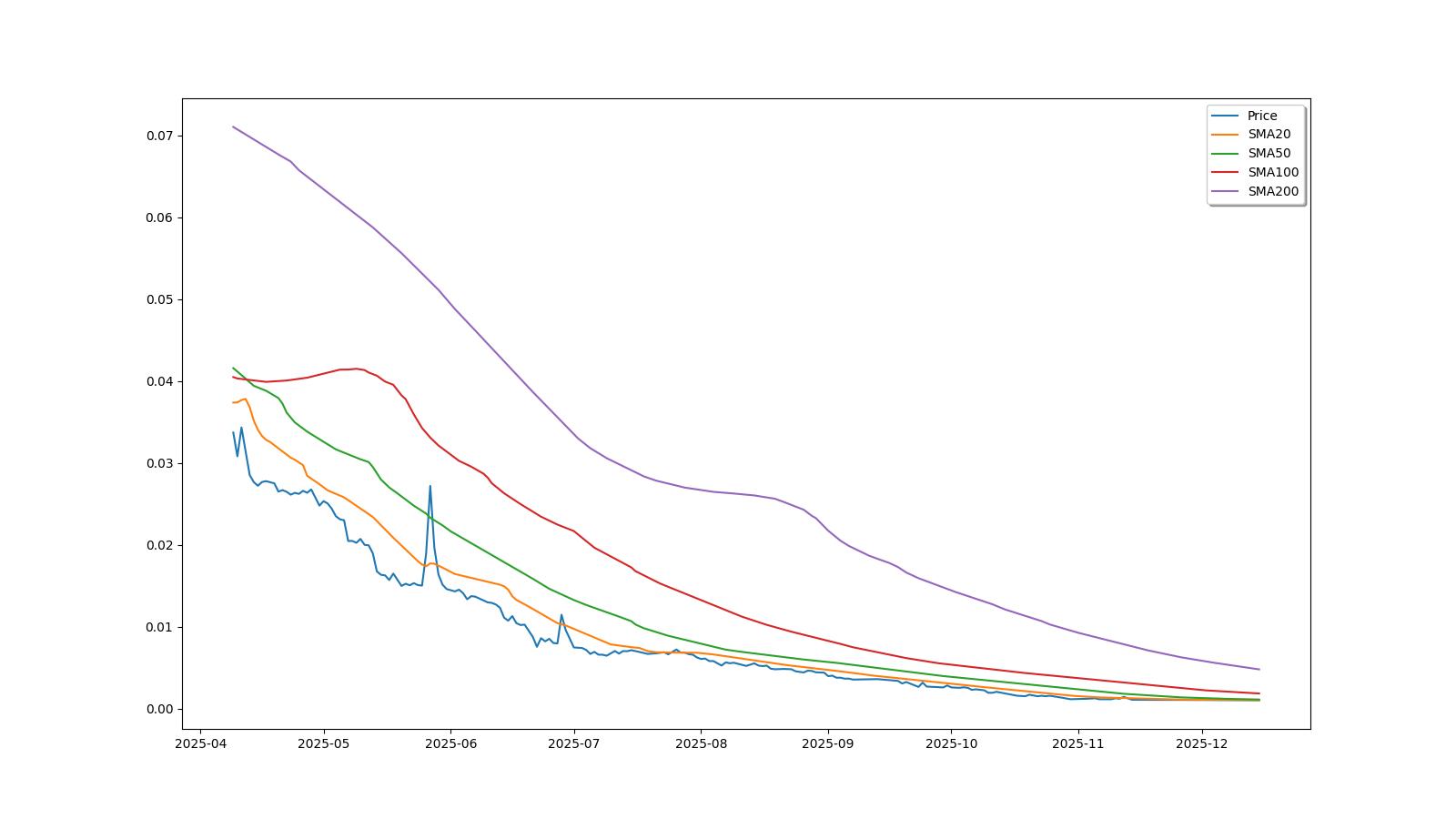 킹디에이쥐 Simple Moving Averages