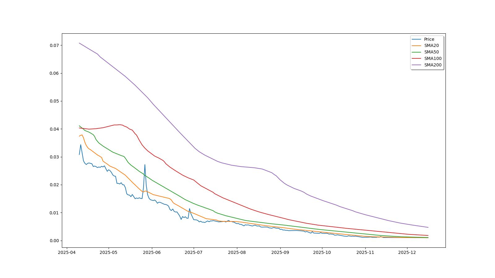 King DAG Simple Moving Averages