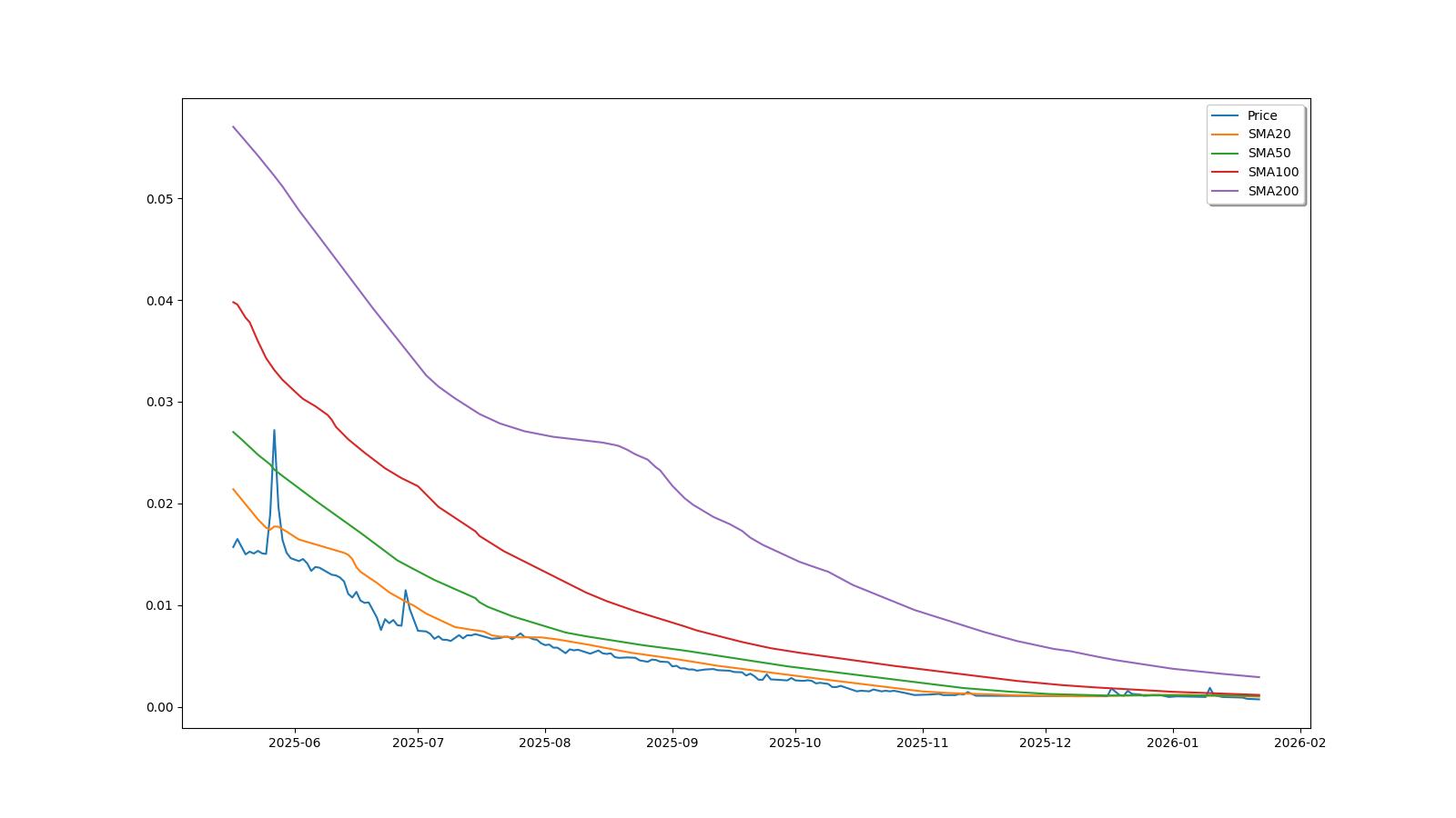 King DAG Simple Moving Averages