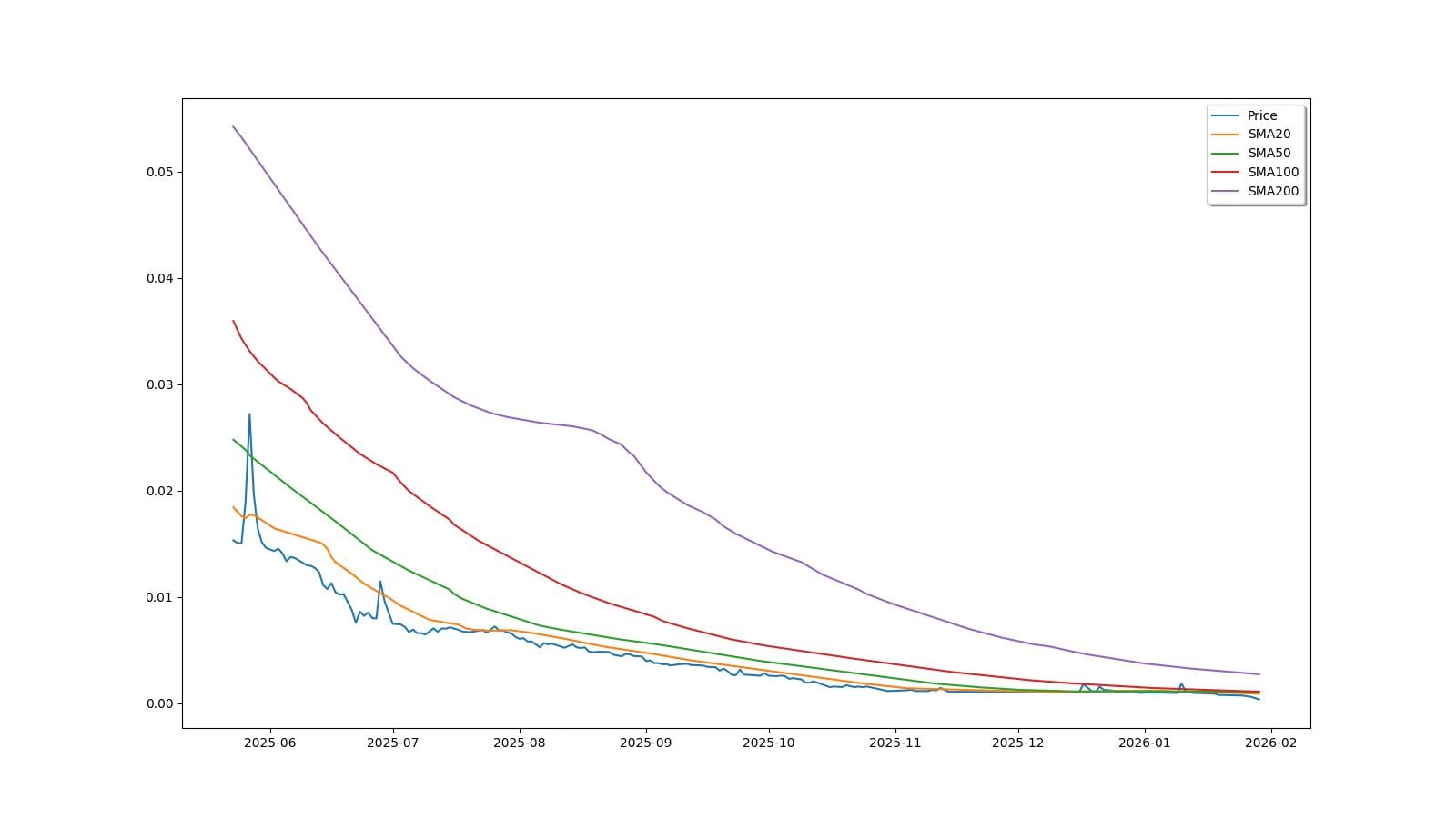 King DAG Simple Moving Averages