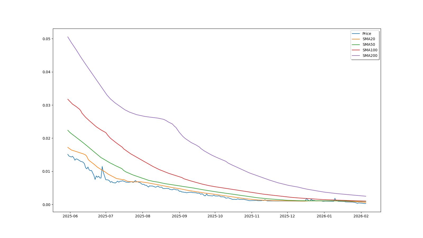 King DAG Simple Moving Averages