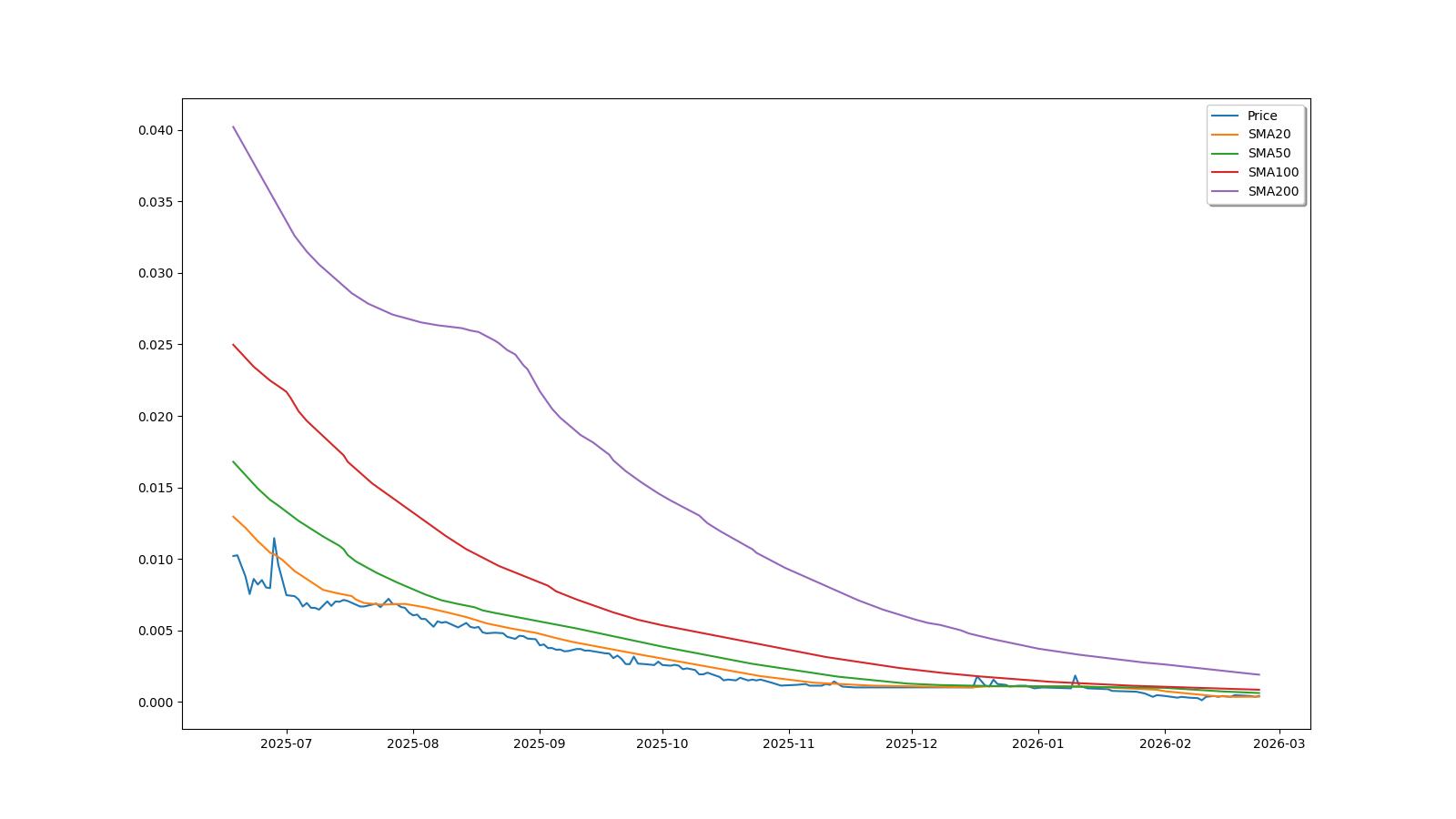 King DAG Simple Moving Averages