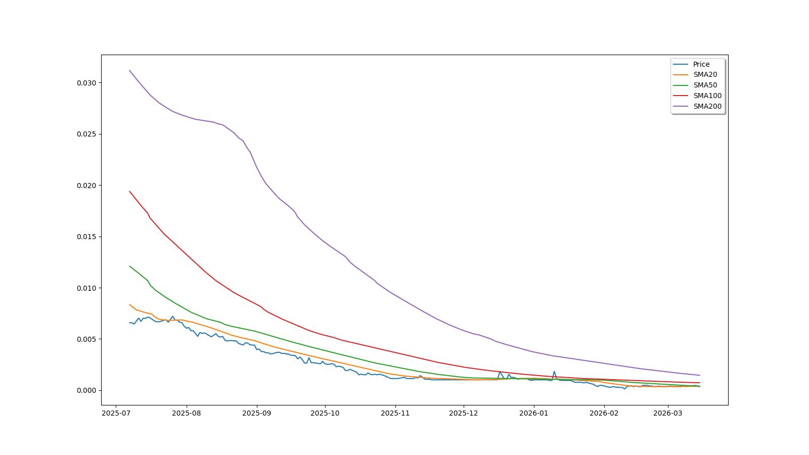 King DAG Simple Moving Averages