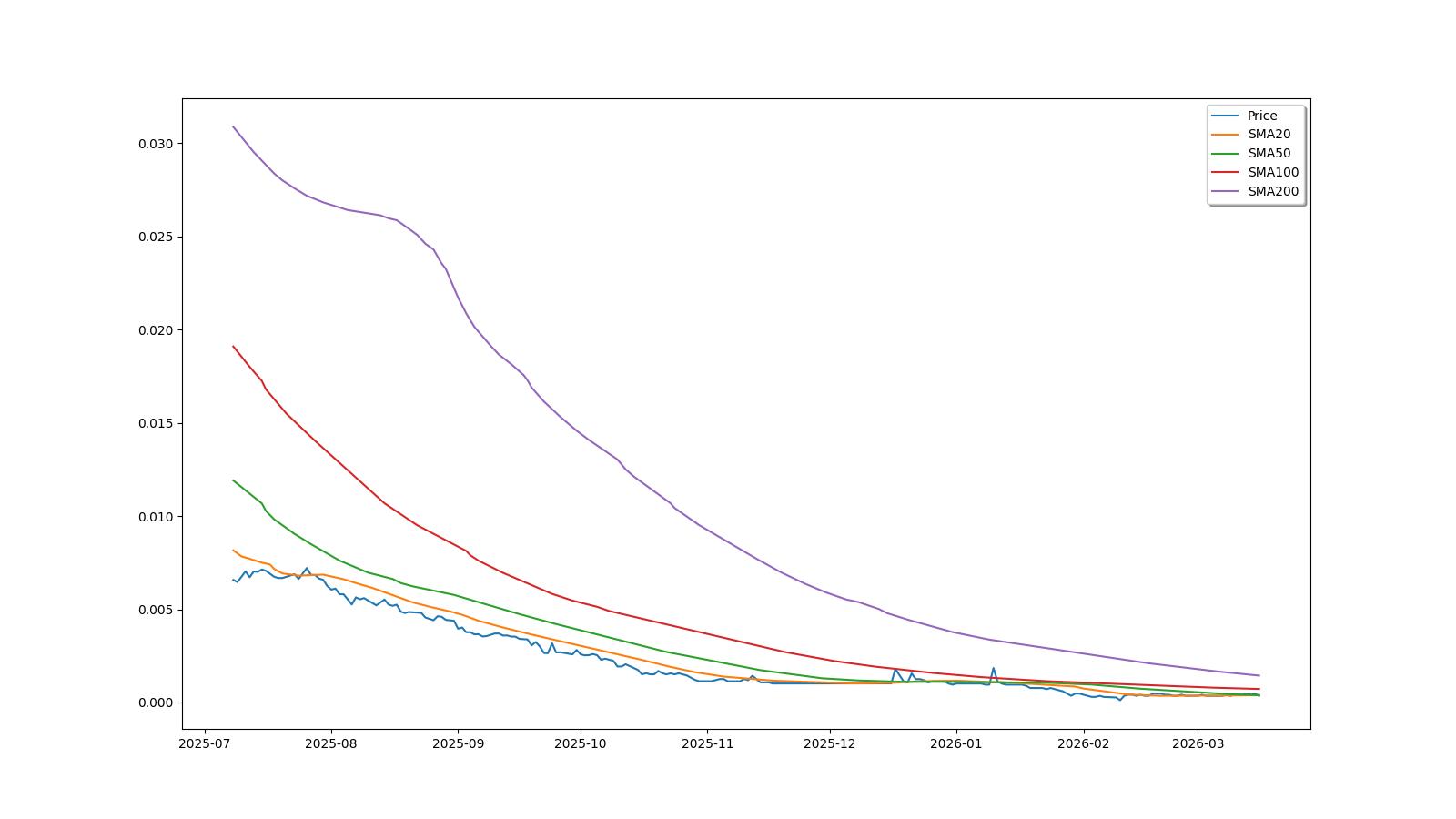 King DAG Simple Moving Averages
