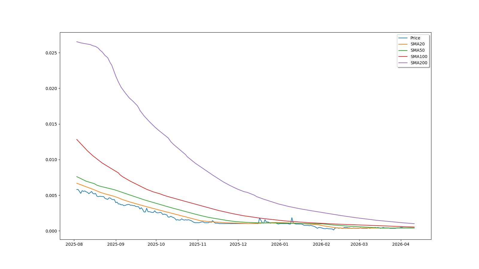 King DAG Simple Moving Averages