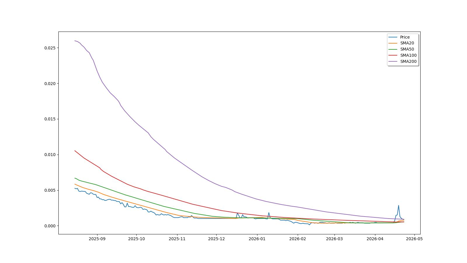King DAG Simple Moving Averages