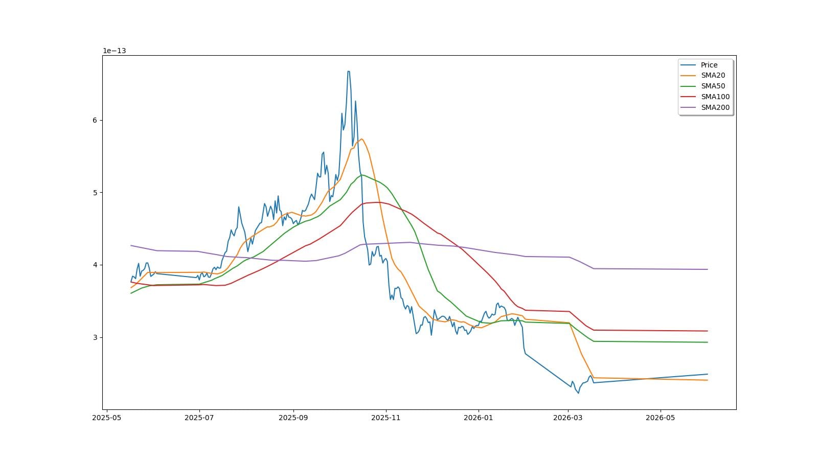 King Grok Simple Moving Averages