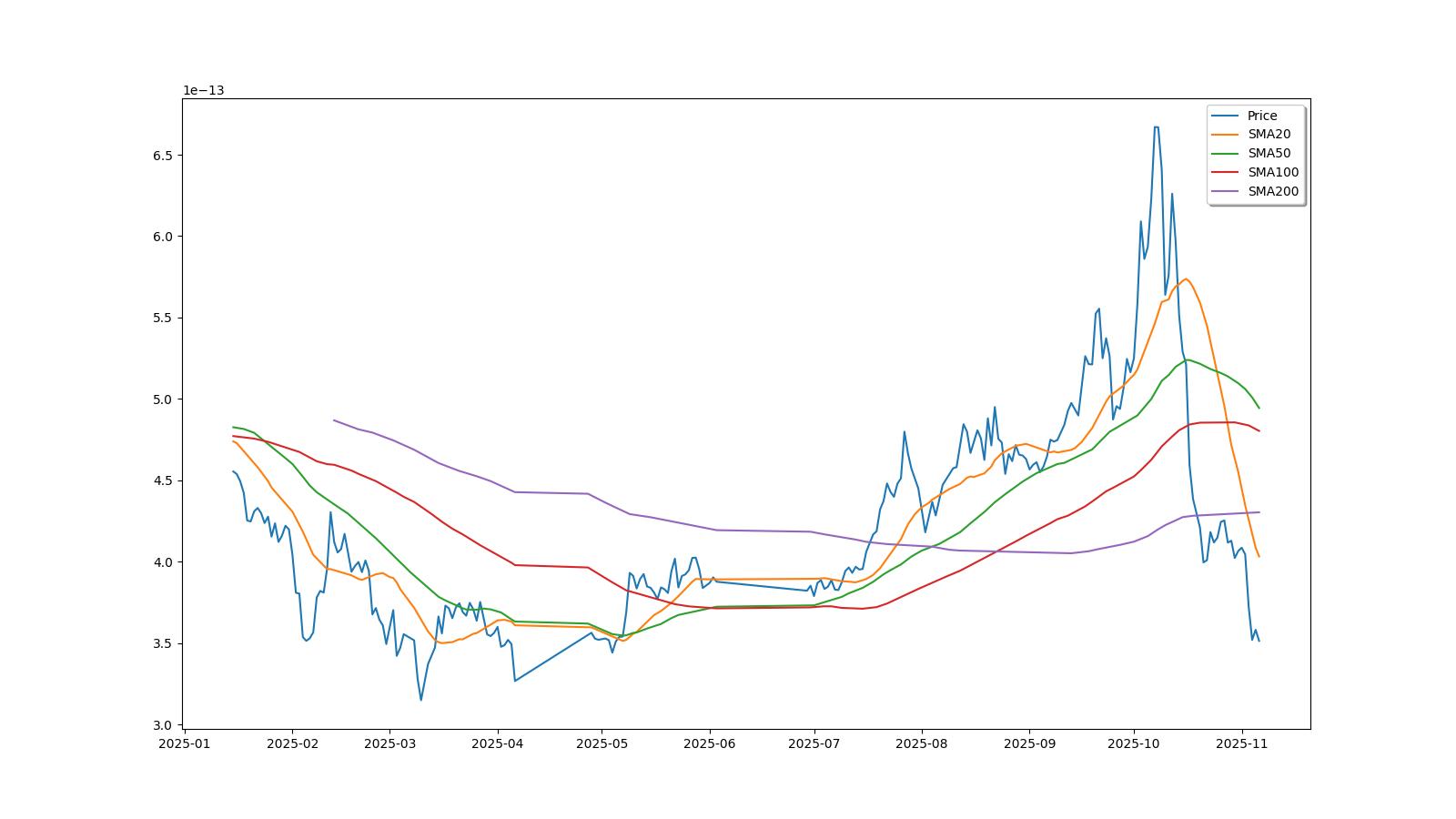 King Grok Simple Moving Averages