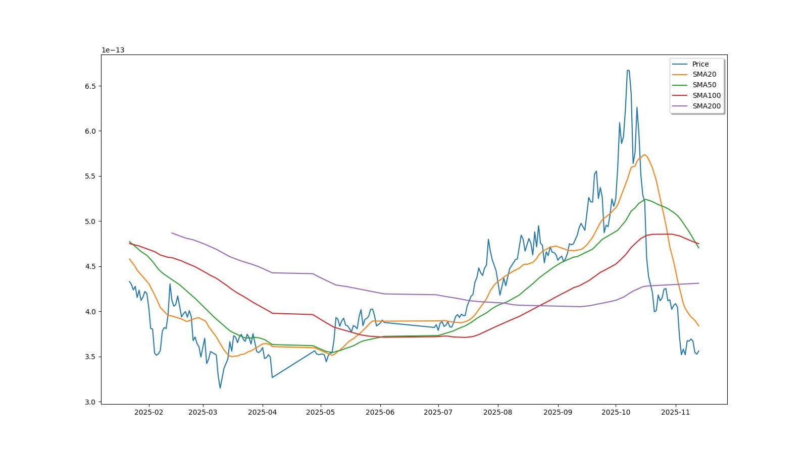 King Grok Simple Moving Averages