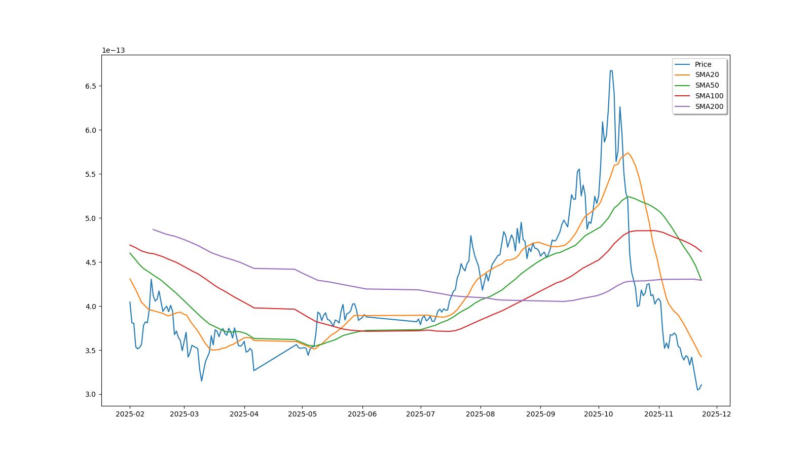 King Grok Simple Moving Averages