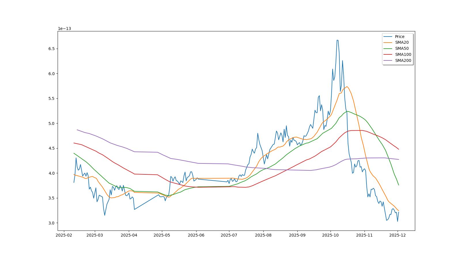 King Grok Simple Moving Averages