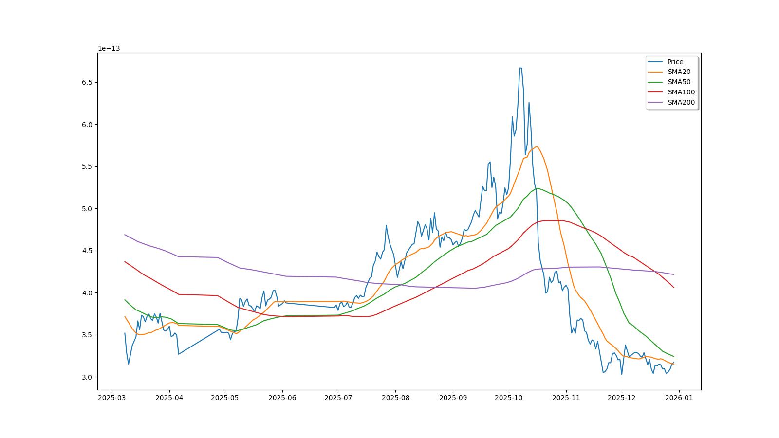 King Grok Simple Moving Averages