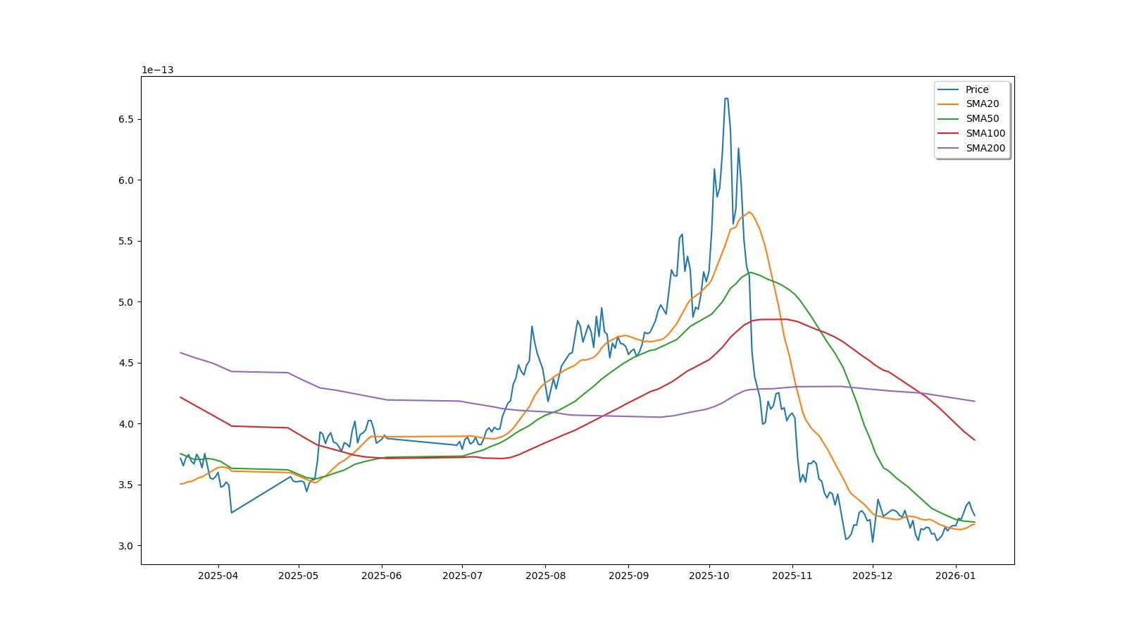 King Grok Simple Moving Averages